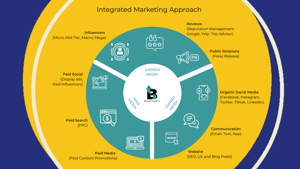 An Integrated Marketing Approach: Bringing data and channels together to create a holistic ...