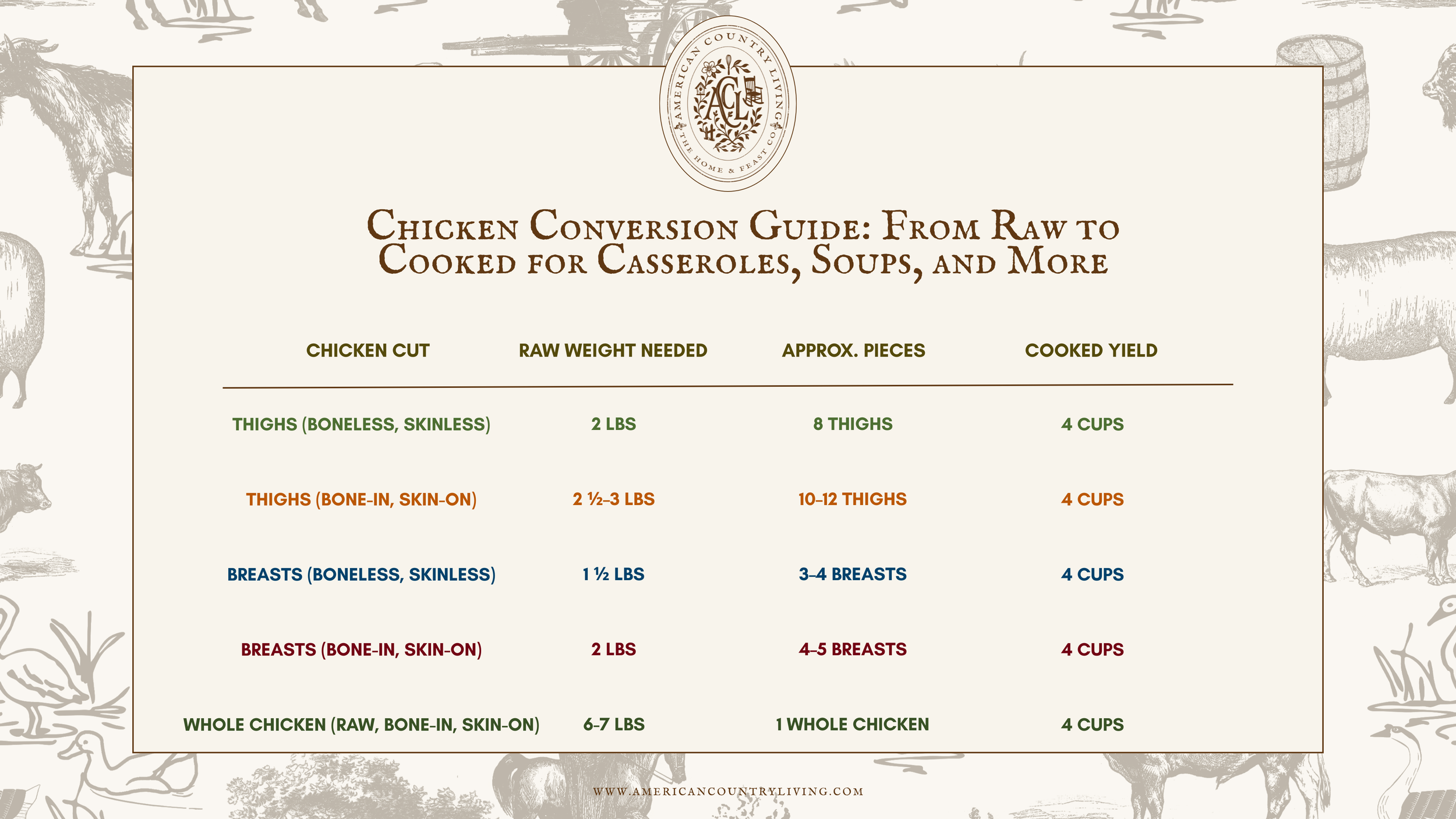 Chicken Conversion Guide: From Raw to Cooked for Casseroles, Soups, and ...